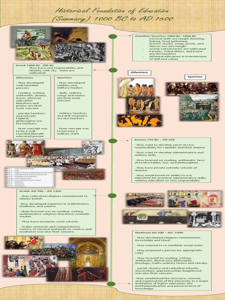 Historical Foundation of Education Timeline | PDF | Science | University