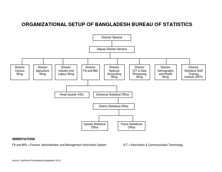 Organogram (Short) Bbs | PDF