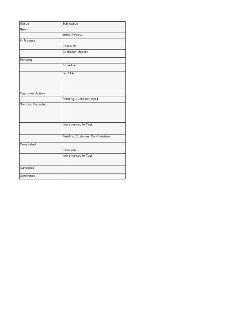 SR Status & SubStatus Details | PDF | Information | Computing