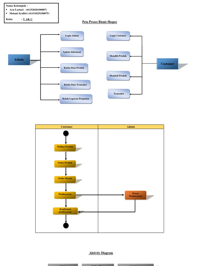 Peta Proses Bisnis Shopee | PDF