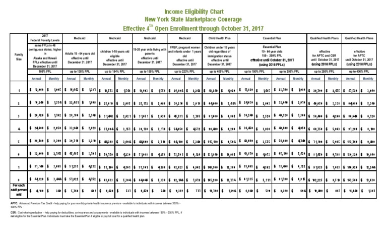 Income Eligibility Chart New York State Marketplace Coverage Effective ...