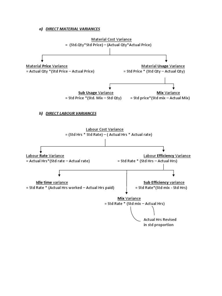 20 Standard Costing Formula by Gopal Rathi | PDF