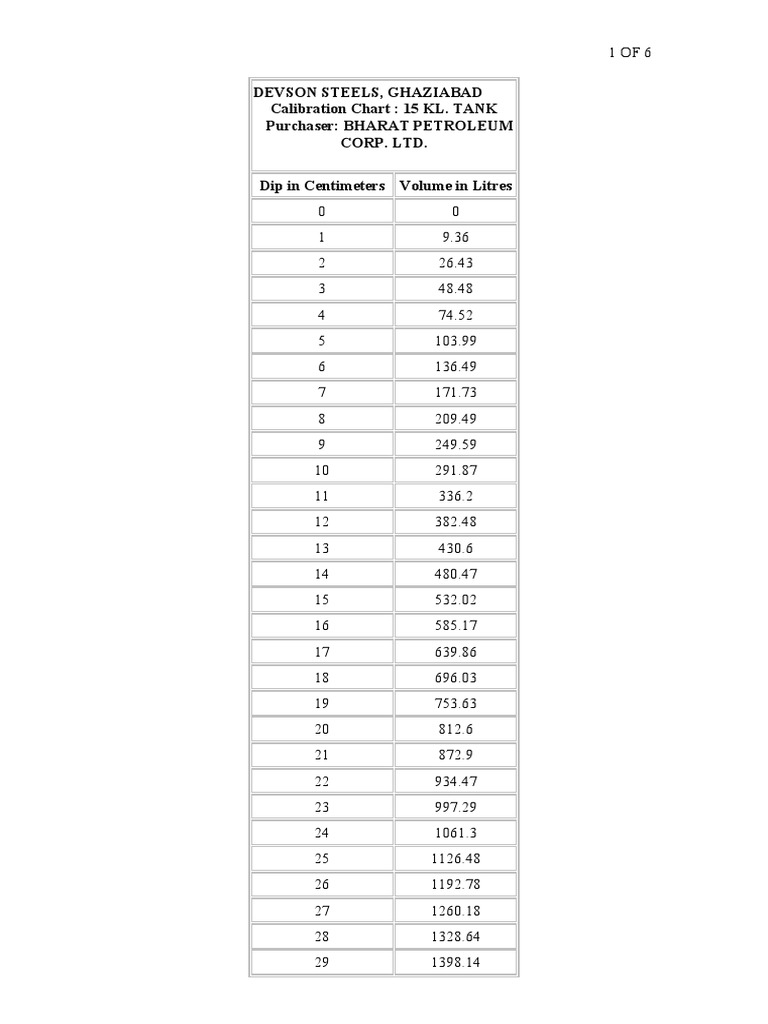 Devson Steels, Ghaziabad Calibration Chart: 15 KL. TANK Corp. Ltd. Dip ...