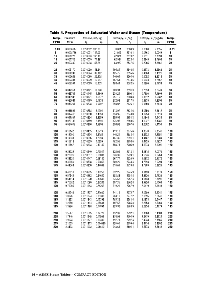 Tablas de Vapor ASME | PDF