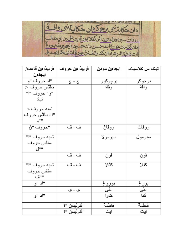 Analisis Teks Jawi Klasik | PDF