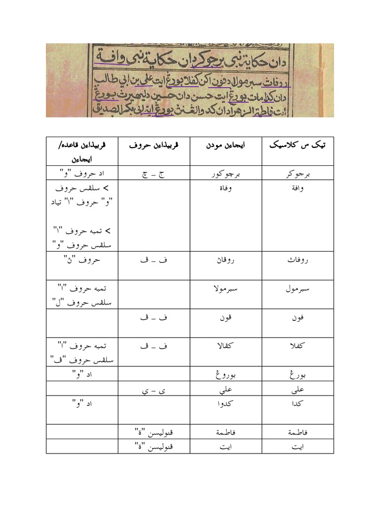 ANALISIS TEKS JAWI KLASIK DAN MODEN | PDF