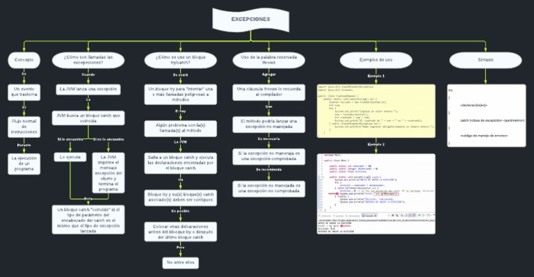 Mapa Conceptual de Excepciones | PDF | Desarrollo de software | Software