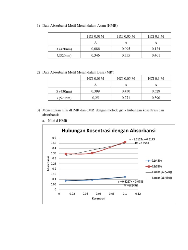 Analisis Absorbansi Metil Merah | PDF