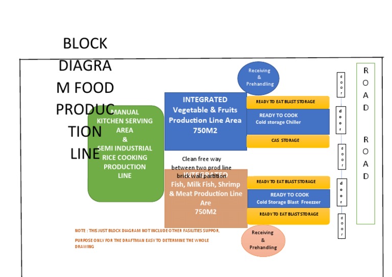 Food Production Line Block Diagram | PDF | Foods | Home Economics