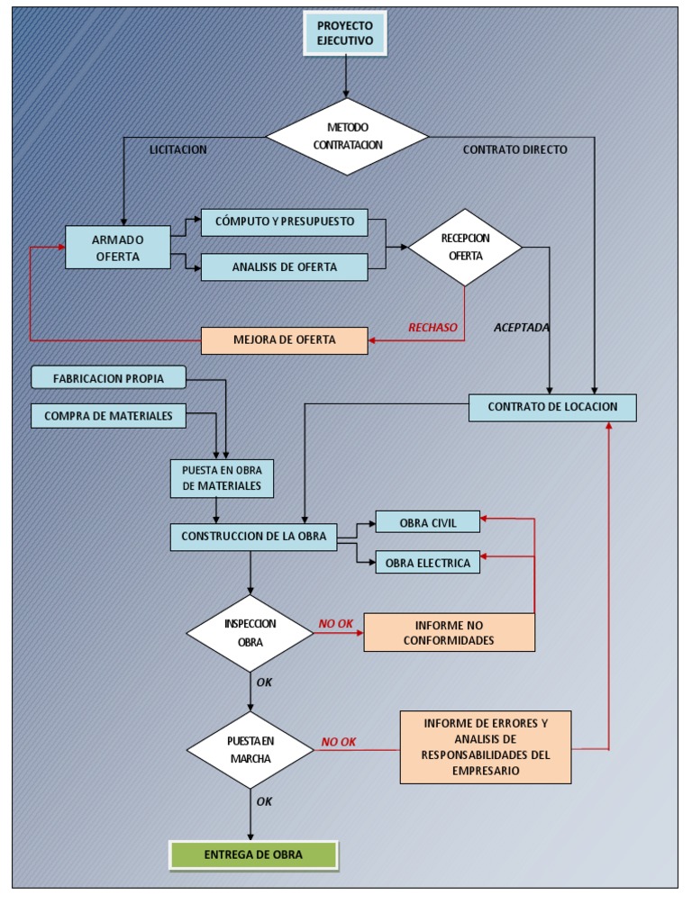 Flow Sheet | PDF
