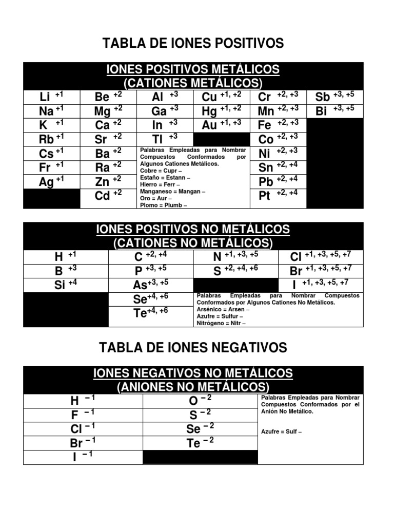 Tabla de Iones y Radicales | PDF | Rieles | Materiales