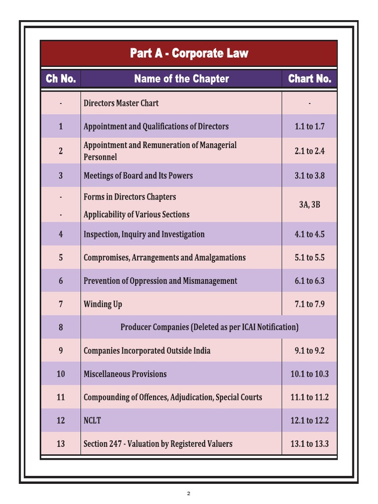 Part A Corporate Law Charts | PDF | Liquidation | Equity (Finance)