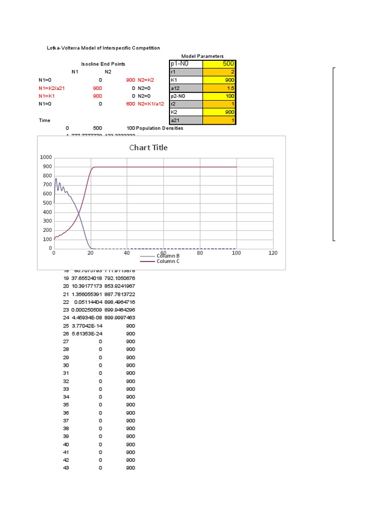 Lotka-Volterra Competition Model | PDF