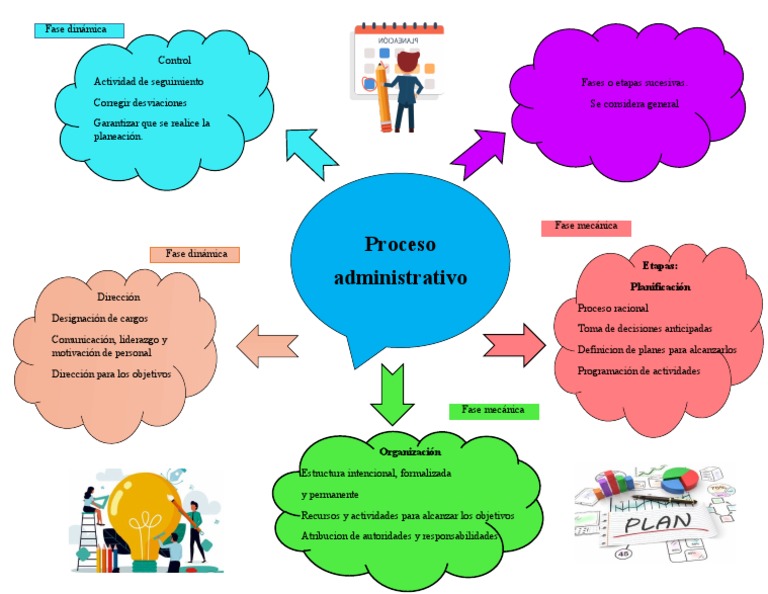 Etapas Del Proceso Administrativo Mindmeister Mapa Mental Importancia