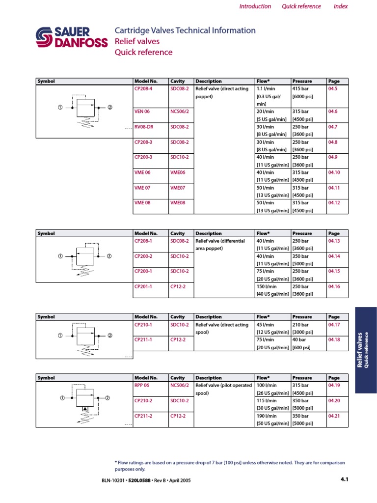 Section04 Relief Valves | PDF | Valve | Gases