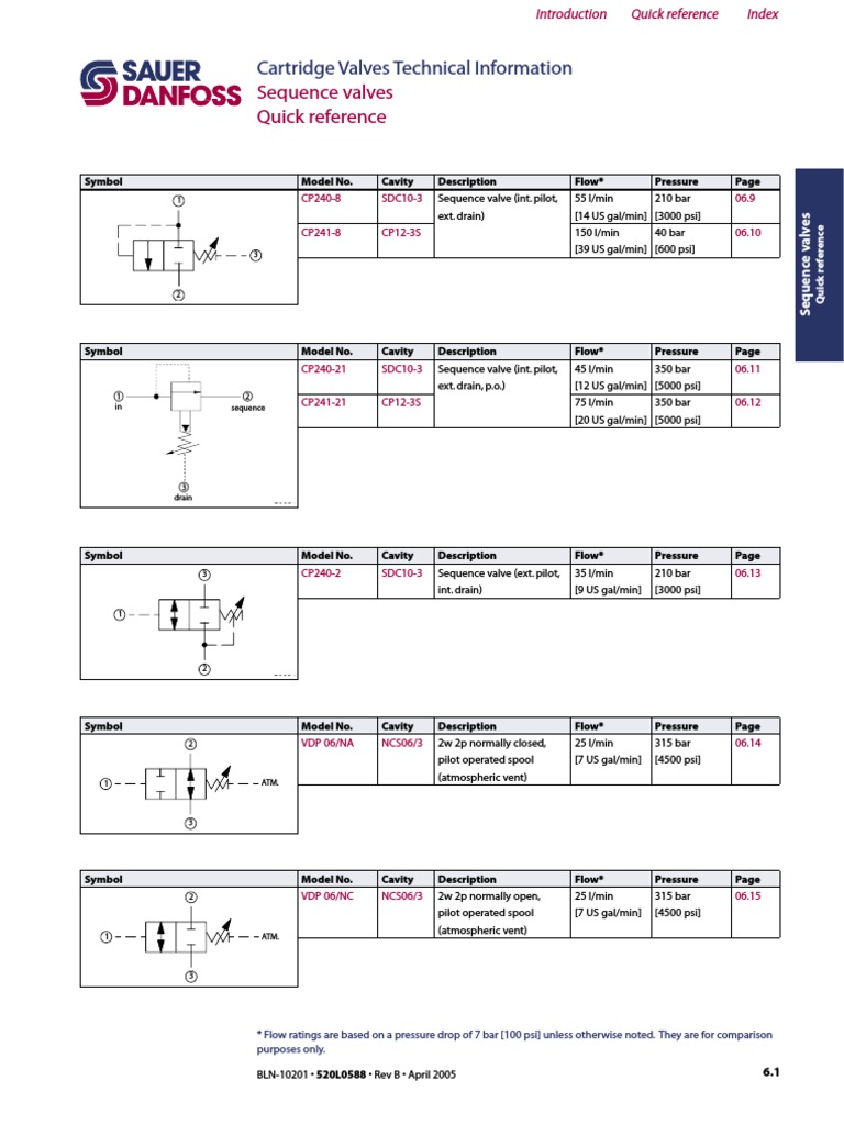 Section06 Sequence Valves | PDF | Valve | Pump