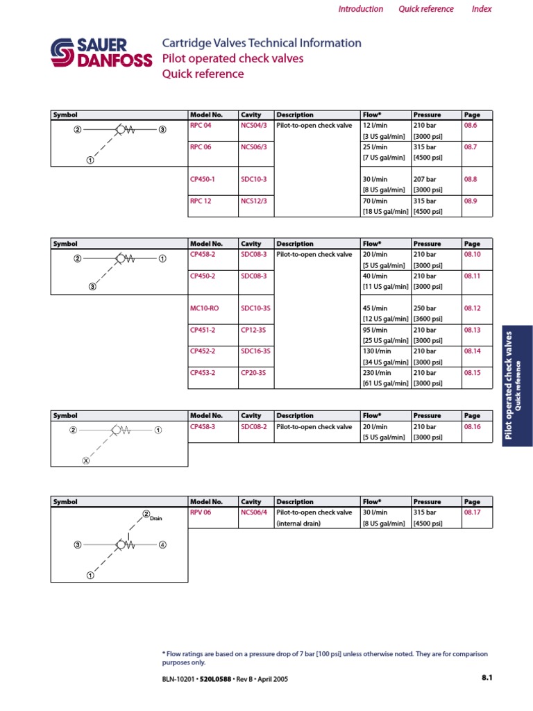 Section08 - Pilot Operated Check Valves | PDF | Valve | Chemical ...