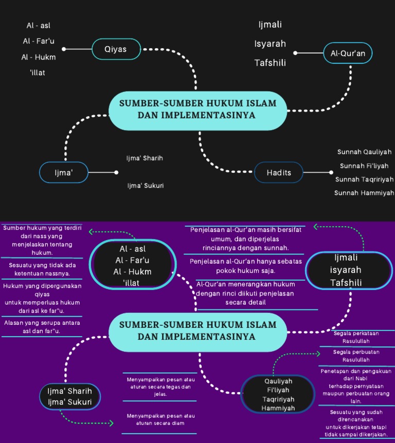 Agama Mind Map Revisi | PDF