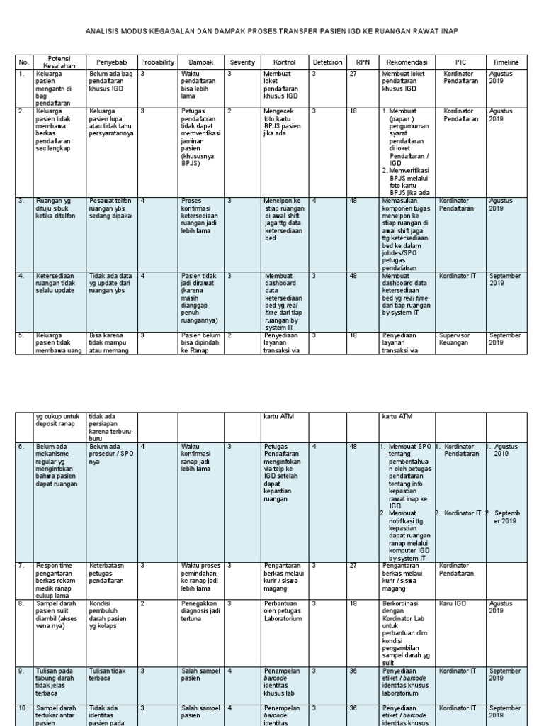 Analisis Dan Tatalaksana FMEA Transfer Pasien IGD Ke Ranap | PDF
