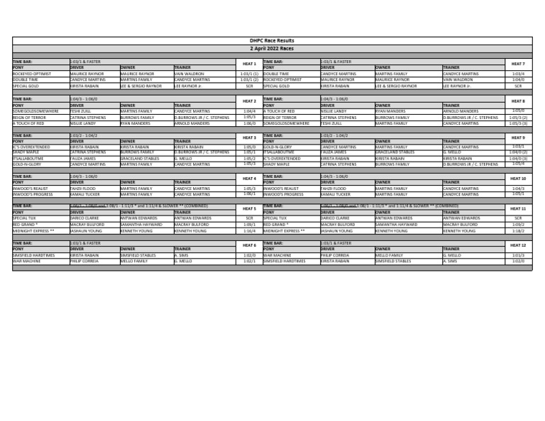 Harness Pony Racing Final Race Day Results | PDF | Horses | Equestrianism
