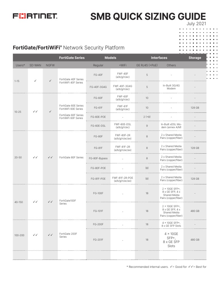 Fortinet SMB Quick Sizing Guide | PDF | Cloud Computing | Computer Network