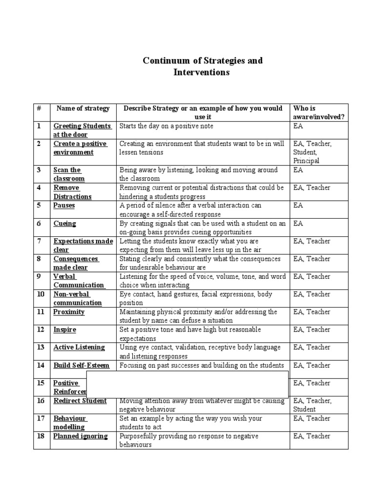 Continuum of Behaviour Management Strategies | PDF | Teachers ...