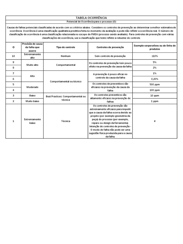 Tabela FMEA Ocorrencia | PDF