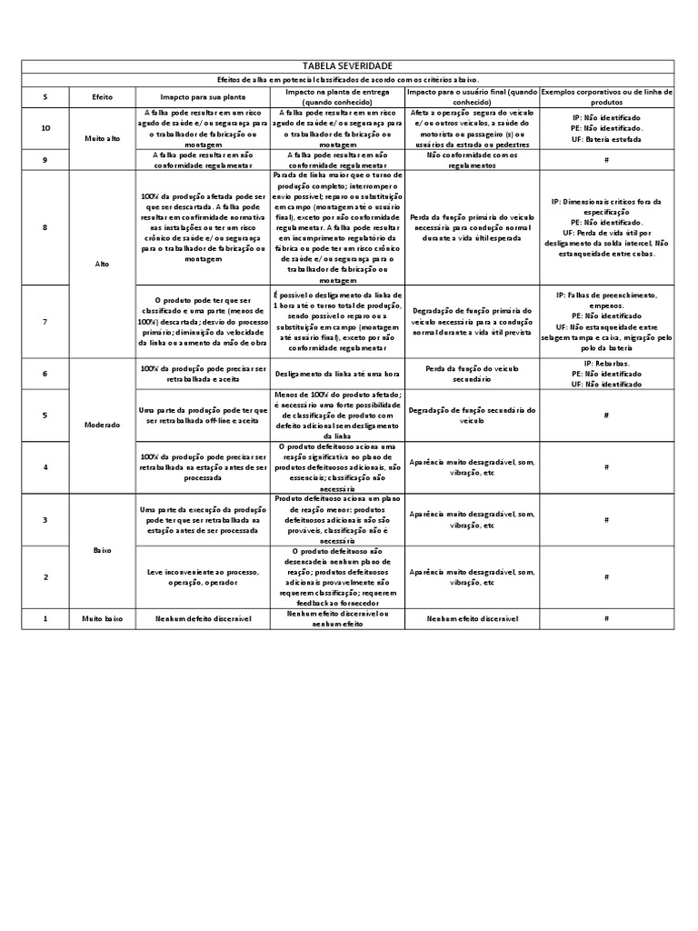 Tabela FMEA Severidade | PDF