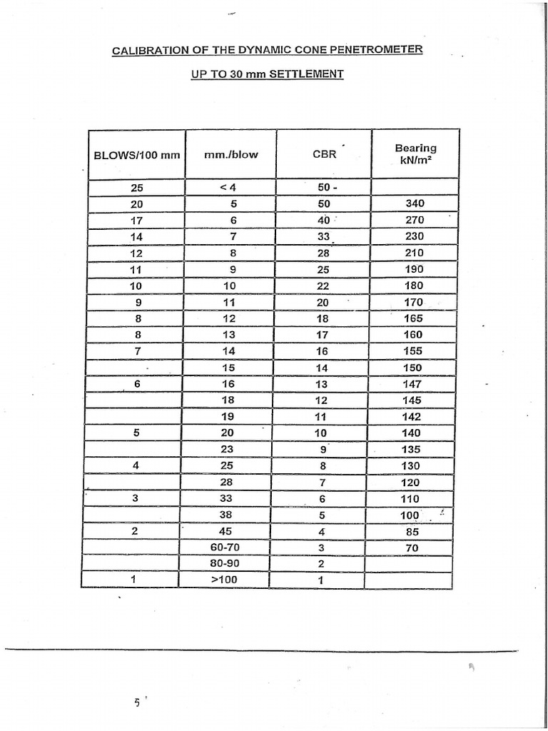 DCP Test Graphs | PDF