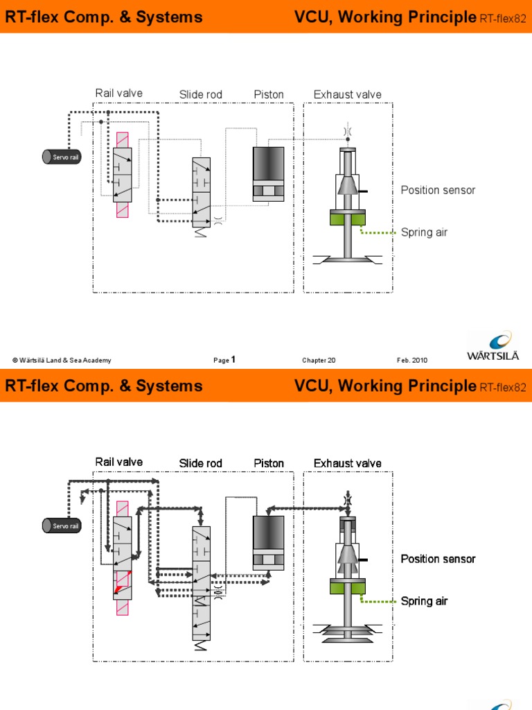 VCU - Function Principel - RT-flex82 | PDF