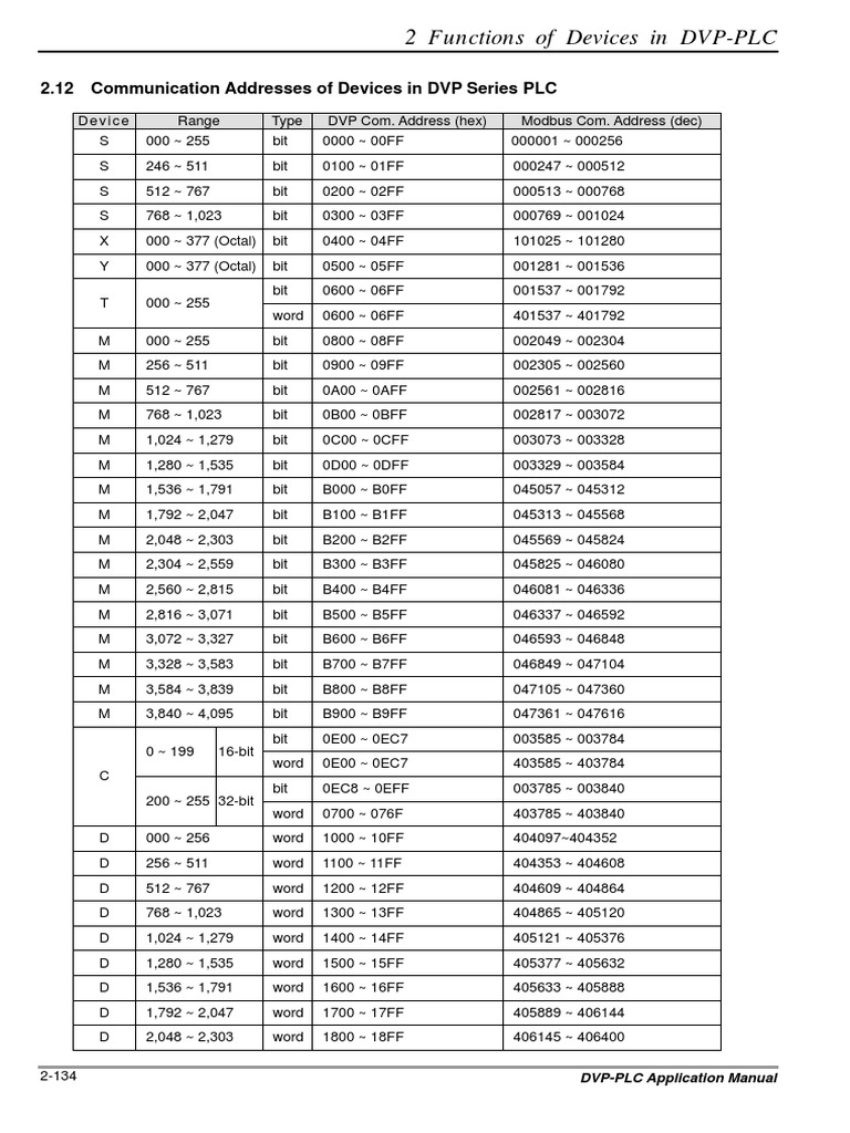 2.12 Communication Addresses of Devices in DVP Series PLC | PDF | Computing | Computer Data