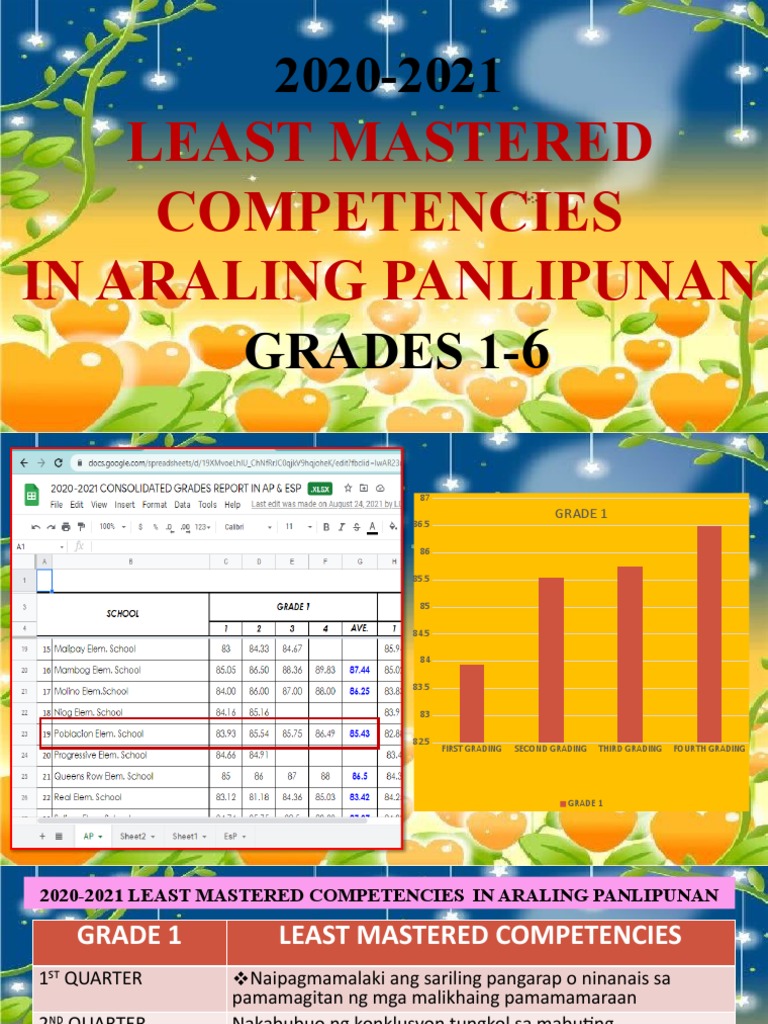 2020 2021 Least Mastered Competencies in AP 1 6 | PDF
