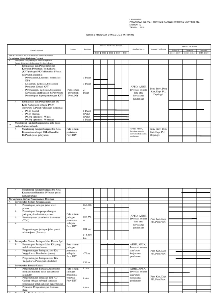 Indikasi Program RTRW Revisi Kedua | PDF