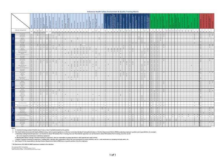 Indonesia Training Matrix TCI | PDF | Safety