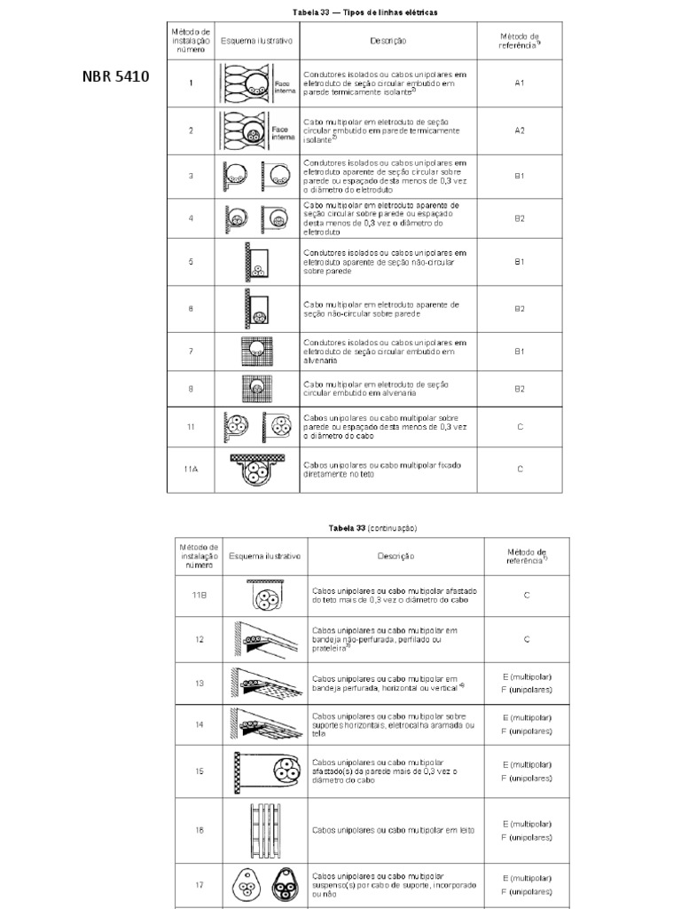 Tipos de Linhas NBR 5410 | PDF