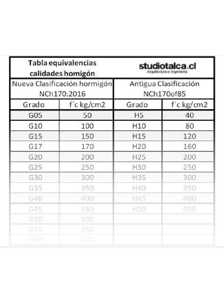 Hormigon Cruce Tabla Equivalencias G y H | PDF