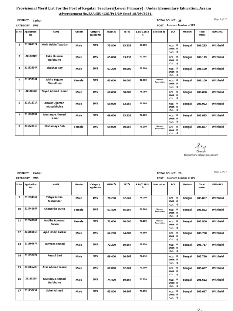 Provisional Merit List For The Post of Regular Teachers (Lower Primary ...