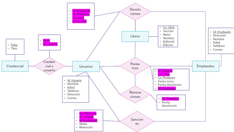 Diagrama Del Modelo E-r Para Biblioteca Dfd For Library Mana