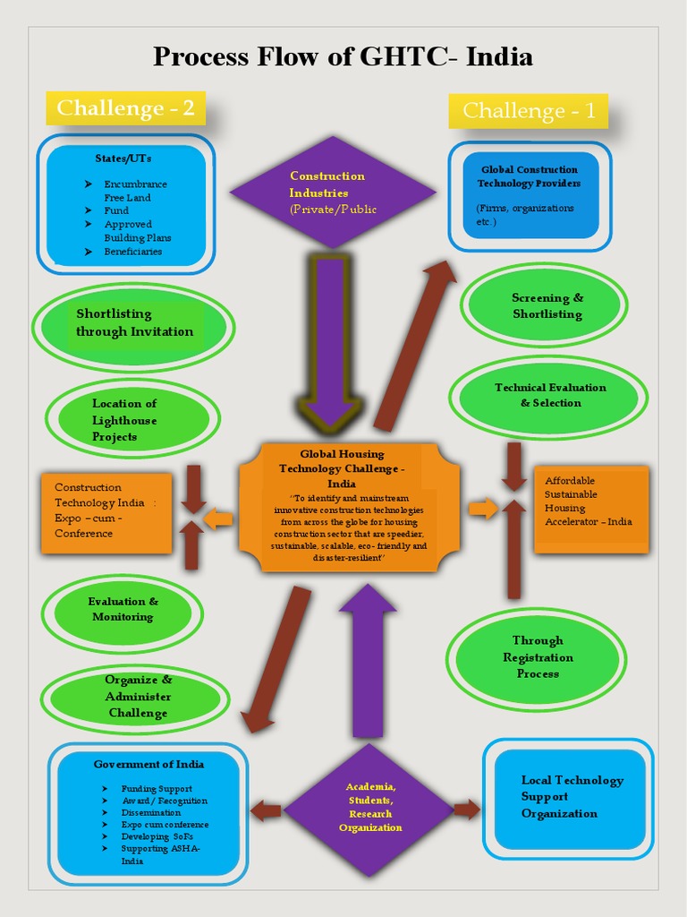 Flow Chart Light House | PDF