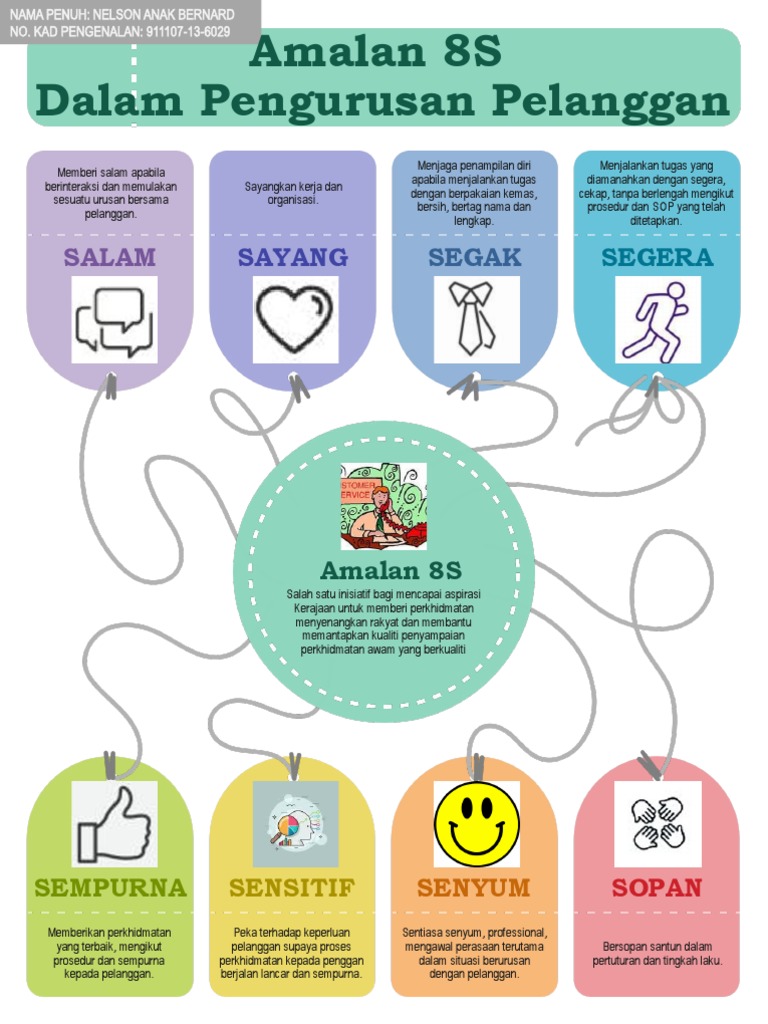 Amalan 8s Dalam Pengurusan Pelanggan Peta Minda Pengenalan Cara - Riset