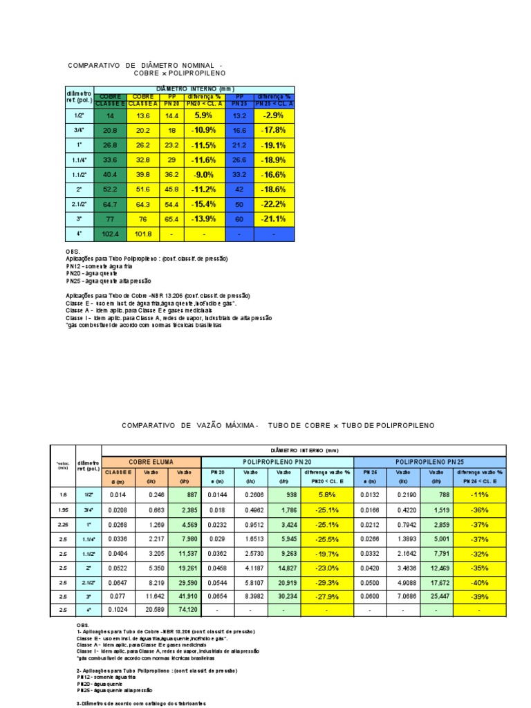 Comparativo dos diâmetros internos nominais e vazões máximas de tubos ...