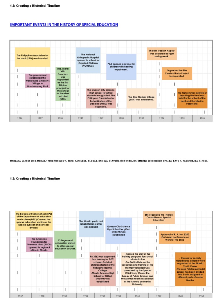 Timeline of Special Education in the Philippines | PDF | Manila ...