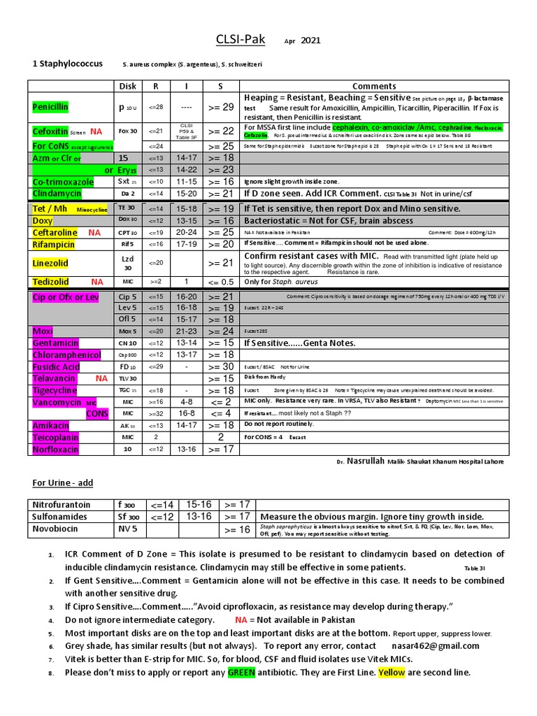 CLSI Pak-Antibiotic Sensitivity Panels Apr 2021-Nasrullah | PDF