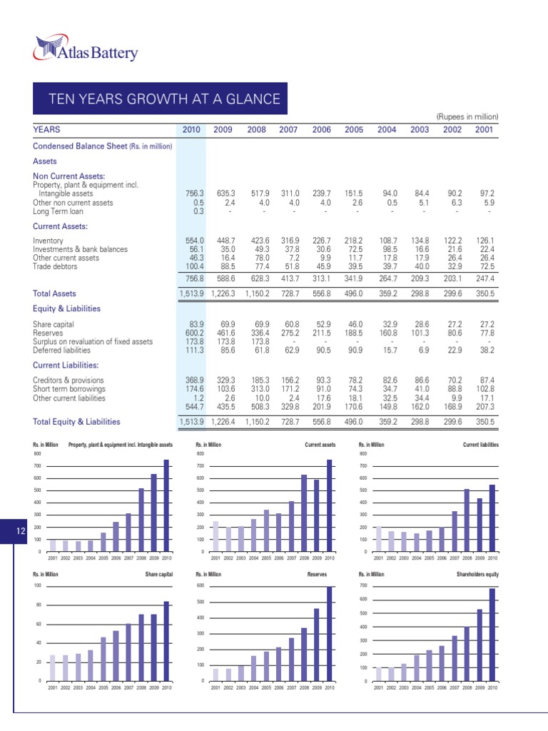 Ten Year Growth at A Glance | PDF | Earnings Before Interest | Dividend