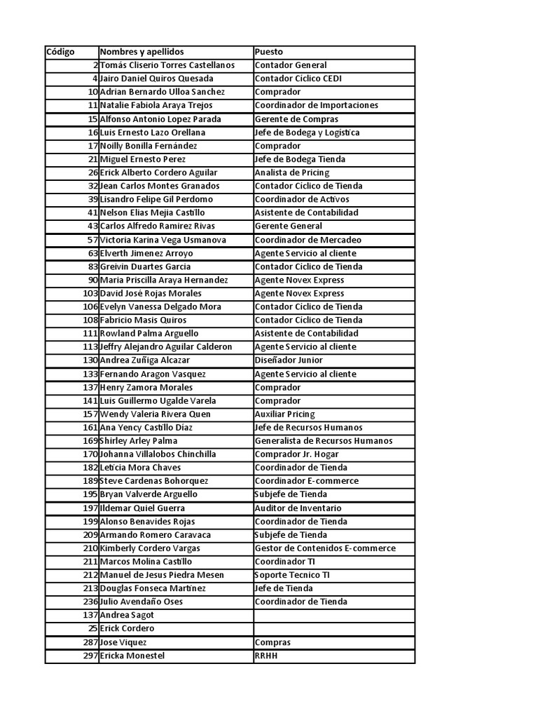 Codigos de Empleados | Descargar gratis PDF | Business | Economias