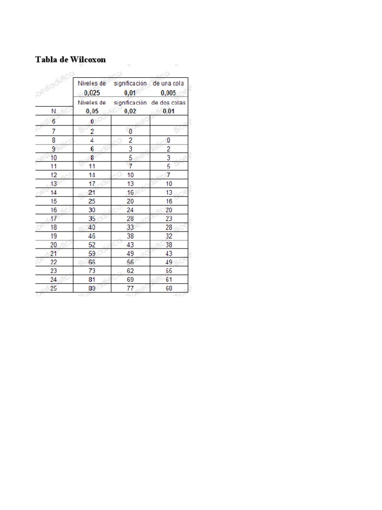 Tabla de Wilcoxon | PDF