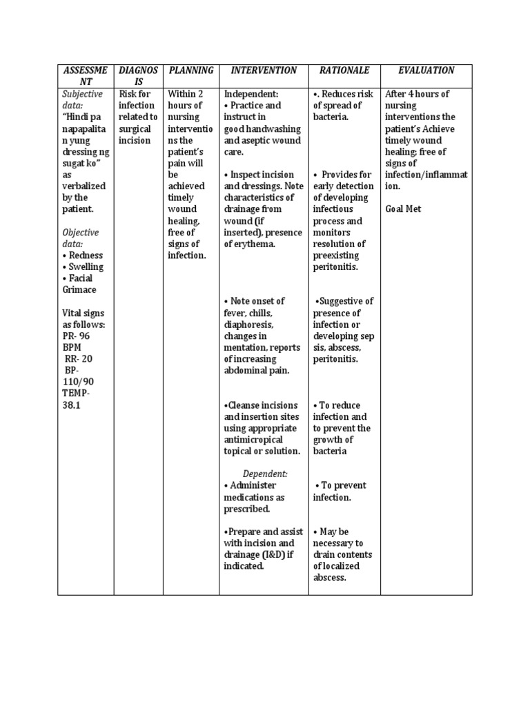 Risk For Infection | PDF | Infection | Wound