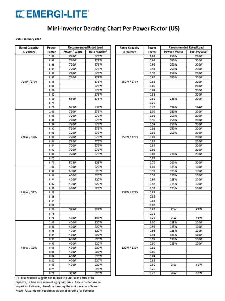 Mini-Inverter Derating Chart Per Power Factor (US) | PDF | Electrical ...