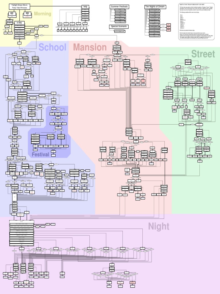 A Flow Chart Guide to Understanding the Story Progression and Character ...
