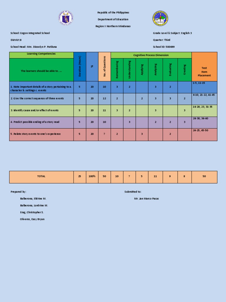 Learning Competencies Cognitive Process Dimension | PDF | Cognition | Behavior Modification